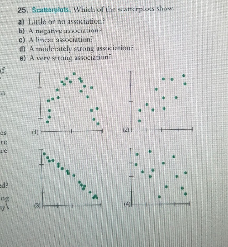 Solved 25. Scatterplots. Which of the scatterplots show: a) | Chegg.com