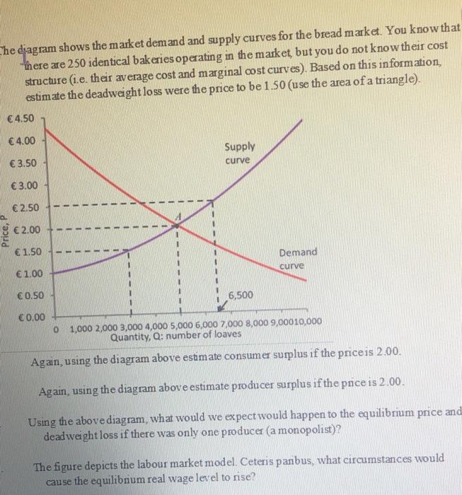 Solved Che diagram shows the market demand and supply curves | Chegg.com