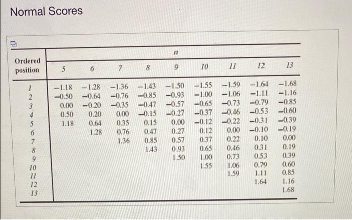 Solved Normal ScoresA sample of the final exam scores in a | Chegg.com