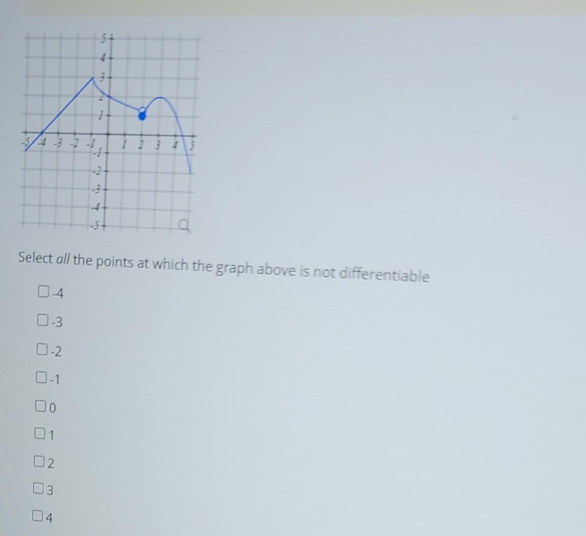 Solved Select all the points at which the graph above is not | Chegg.com