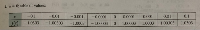 Solved 4. a = 0; table of values: -0.1 -0.01 -0.0001 0.1 | Chegg.com