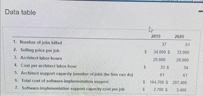 Solved Data tableRequirements 1. Calculate the amount and | Chegg.com