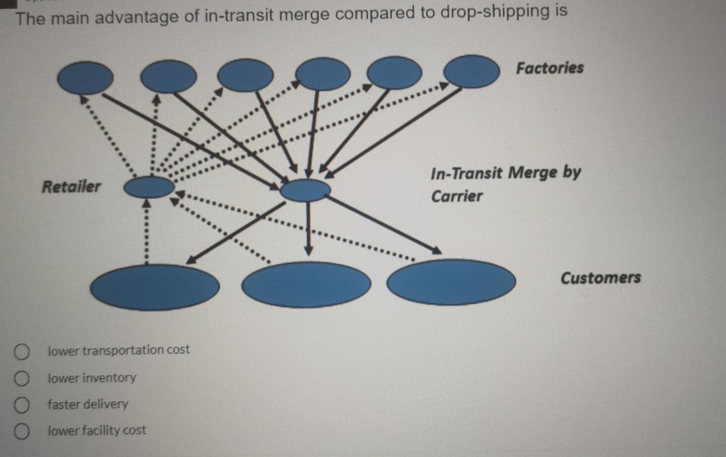 Solved The main advantage of in-transit merge compared to | Chegg.com