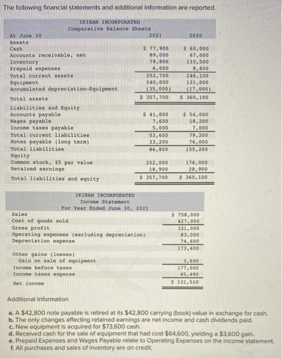 Solved The following financial statements and additional | Chegg.com