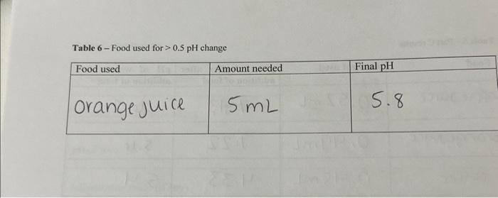 Solved Table 6 - Food used for >0.5pH change5. From the | Chegg.com