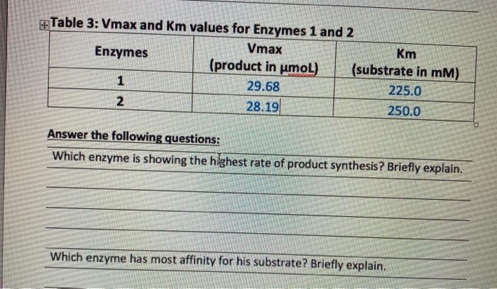 Solved Table 3: Vmax and Km values for Enzymes 1 and 2 Vmax | Chegg.com
