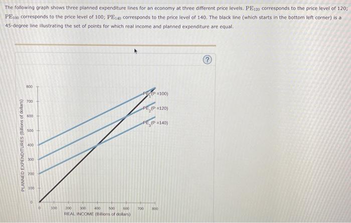 Solved The following graph shows three planned expenditure | Chegg.com