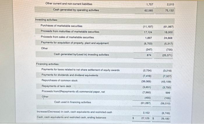 Apple inc. CONDENSED CONSOLIDATED BALANCE SHEETS | Chegg.com