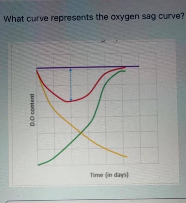 Solved What Curve Represents The Oxygen Sag Curve