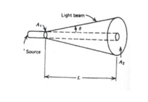 Solved 3. A flashlight beam as is shown in Figure 2, has an | Chegg.com