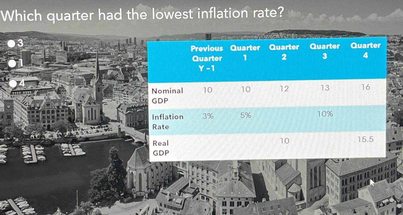Solved Which quarter had the lowest inflation rate? | Chegg.com