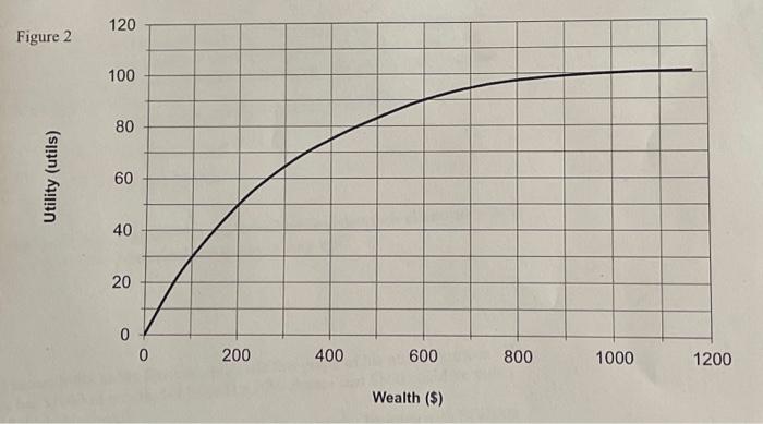 Solved Figure 2 shows Bob's utility function. Print out this | Chegg.com