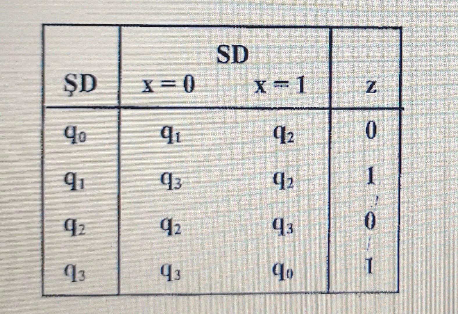 Solved Find the state diagram and chart of the Mealy machine | Chegg.com
