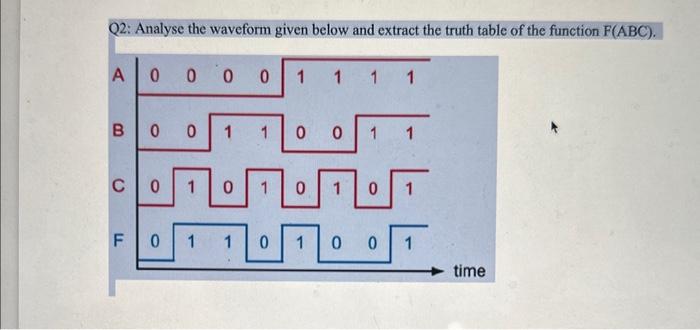 Solved Q2: Analyse the waveform given below and extract the | Chegg.com