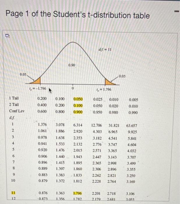 Solved Determine the critical t-scores for each of the | Chegg.com