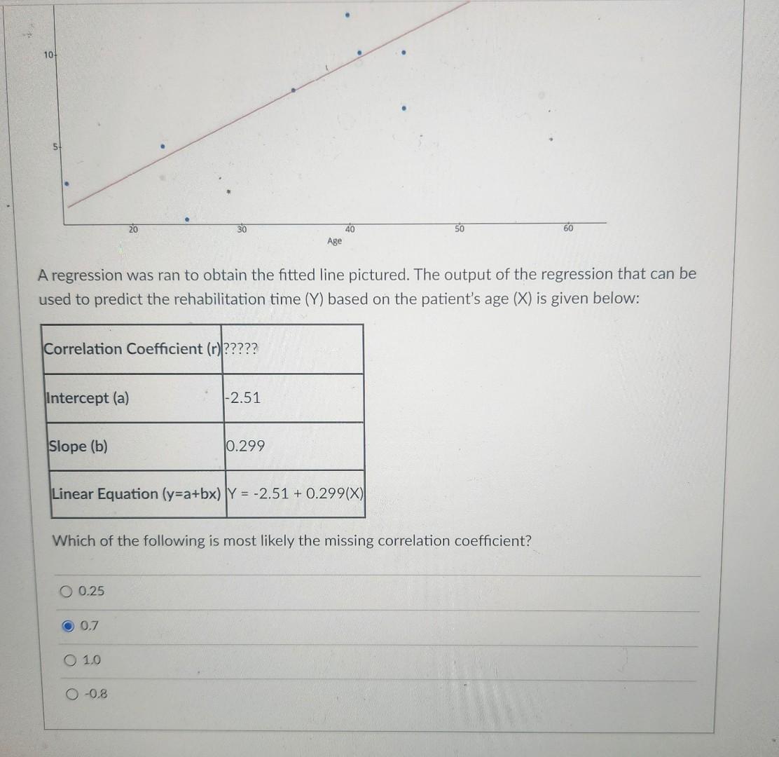 Solved The following scatterplot shows the relationship | Chegg.com