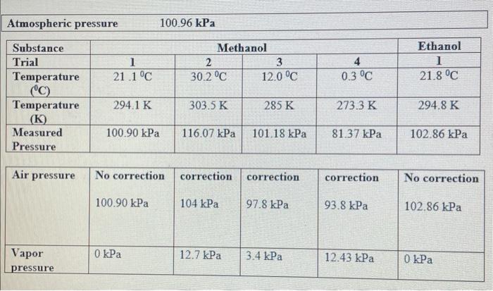 Solved The Clausius-Clapeyron equation describes the | Chegg.com
