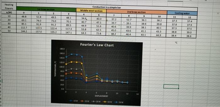 Solved analyze graph, fouriers law. | Chegg.com