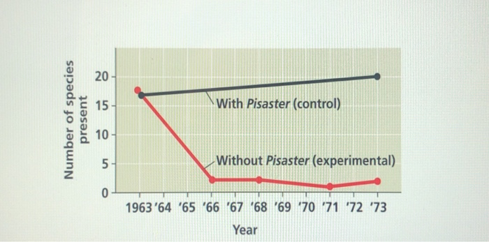 Solved In the 60's Robert Paine performed a classic ecology | Chegg.com