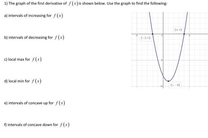Solved 1) The graph of the first derivative of f(x) is shown | Chegg.com