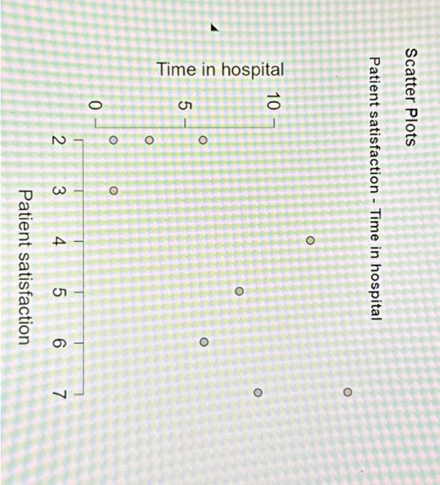 Solved Scatter Plots | Chegg.com