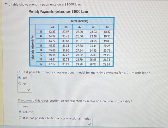 Solved The table shows monthly payments on a $1000 loan.t | Chegg.com