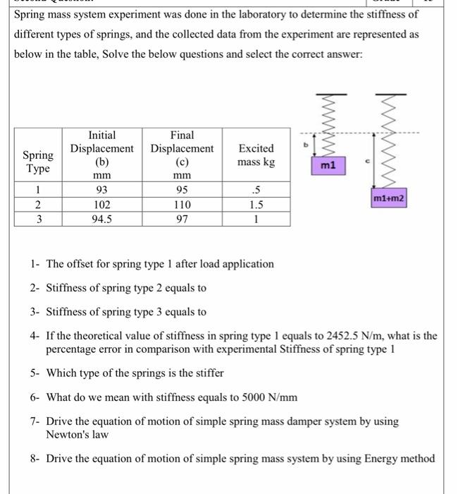 Solved Spring mass system experiment was done in the | Chegg.com