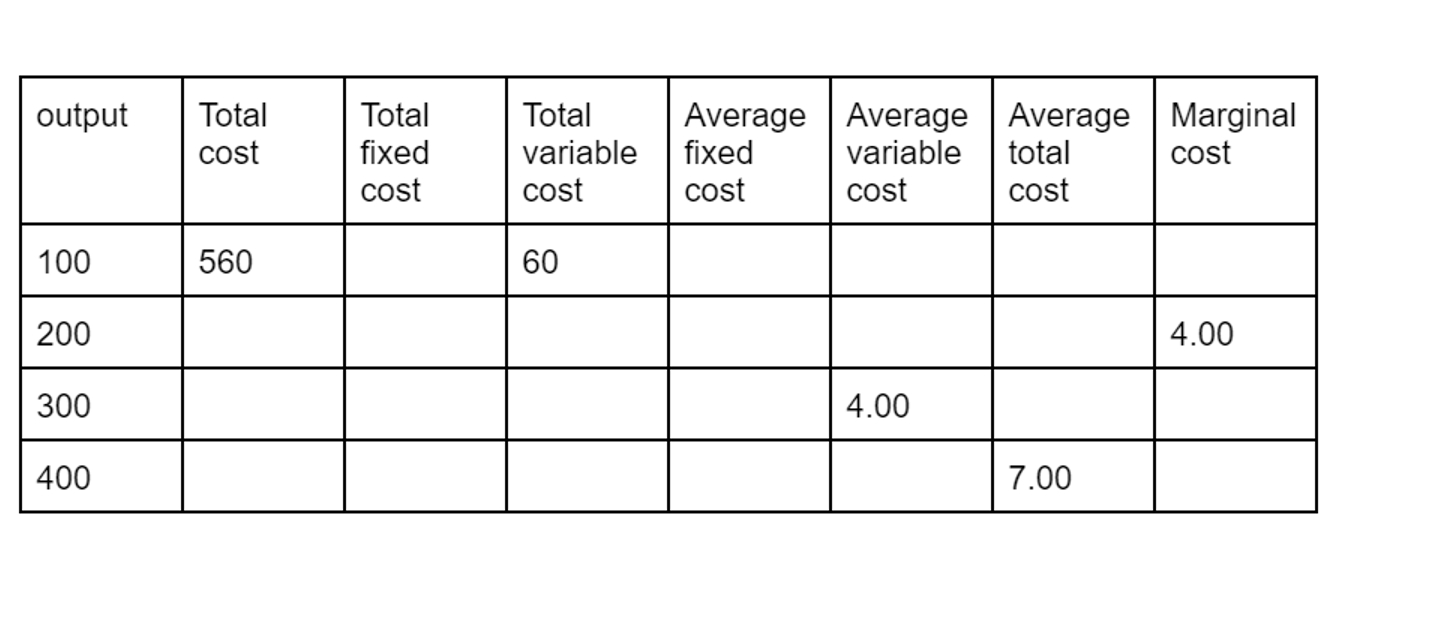 Solved Given the table below, fill in all blank cells | Chegg.com