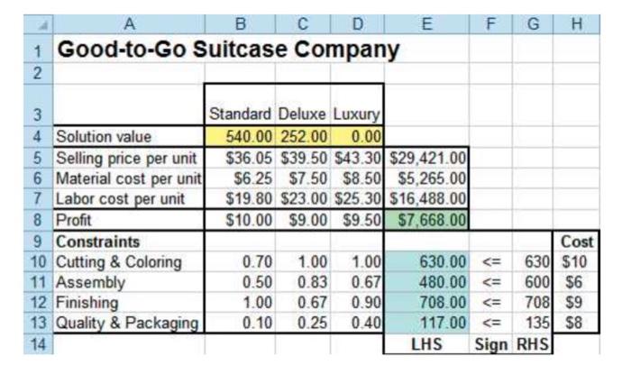 Solved 3. Sensitivity Analysis: Complete the following | Chegg.com
