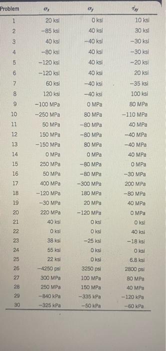 Solved For the sets of given stresses on an element given in | Chegg.com