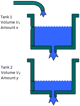 Solved Consider the cascade of two tanks shown in figure, V1 | Chegg.com