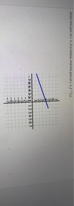 Solved Given the plot of y = f(x) below, find the plot of | Chegg.com