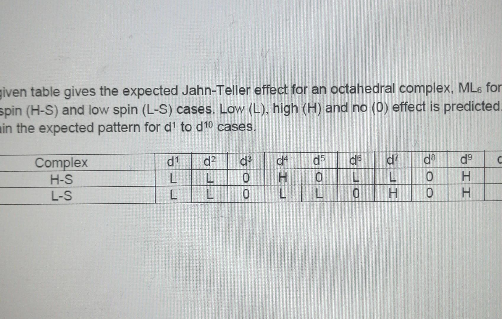 Solved iven table gives the expected Jahn-Teller effect for | Chegg.com