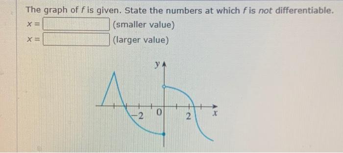 Solved The graph of fis given. State the numbers at which | Chegg.com
