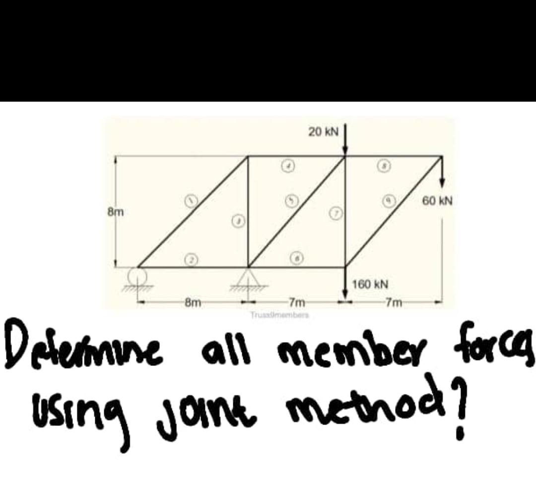 Solved Defermine all member force using joint method? | Chegg.com