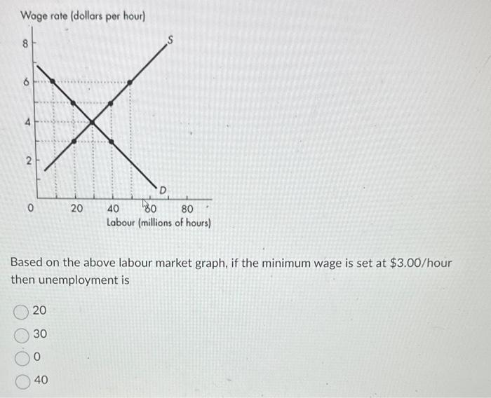 Solved Wage rate (dollars per hour) Based on the above | Chegg.com