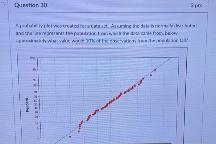 Solved A probability plot was created for a data set. | Chegg.com