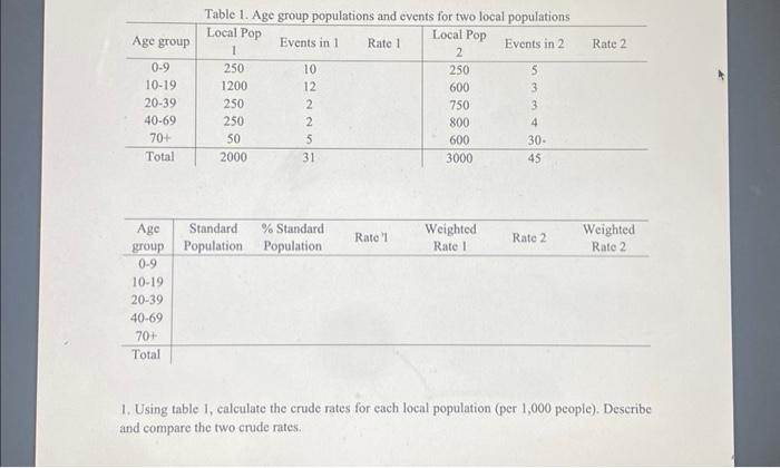 1. Using table 1, calculate the crude rates for each | Chegg.com