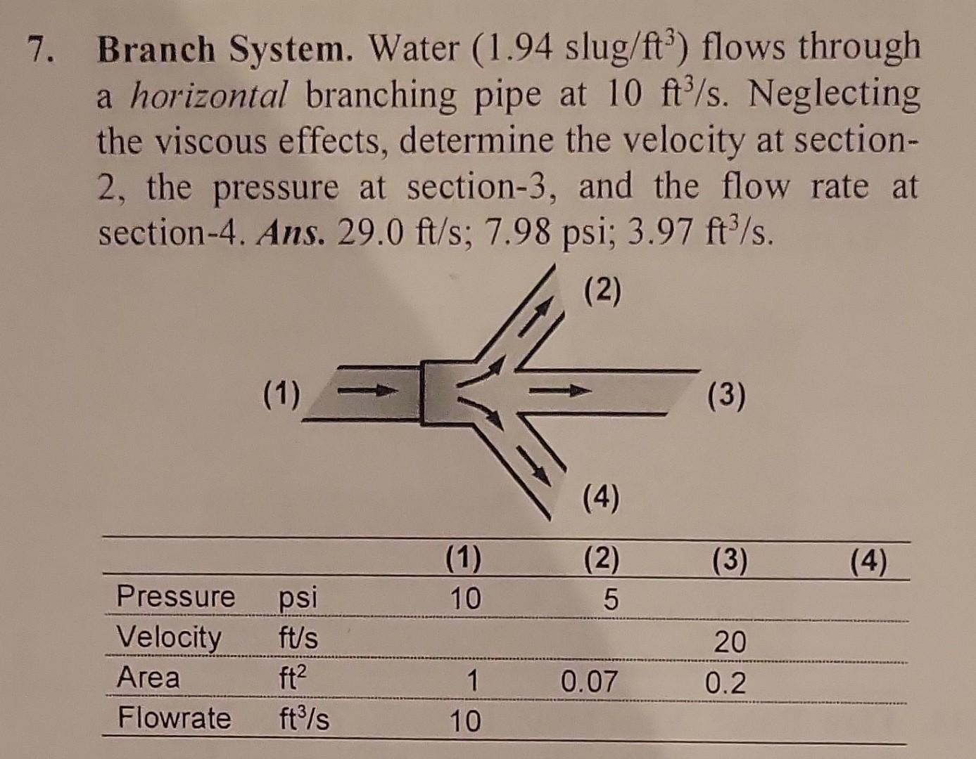 Solved Branch System. Water (1.94slug/ft3) flows through a | Chegg.com