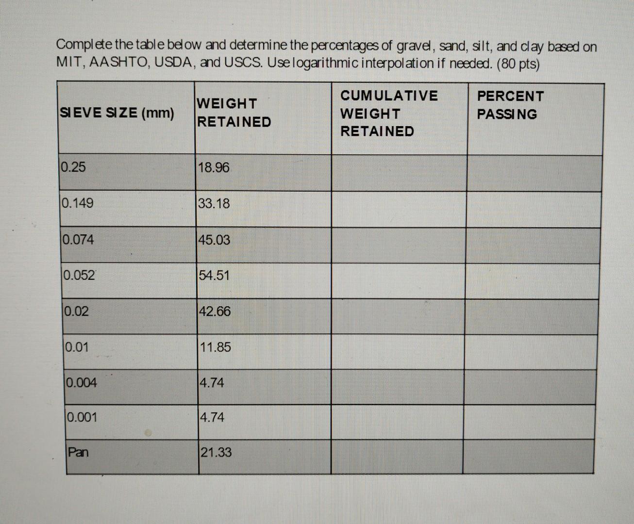 Solved Complete the table below and determine the | Chegg.com