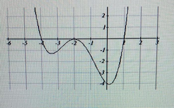 Solved Write the equation for the function graphed below: | Chegg.com