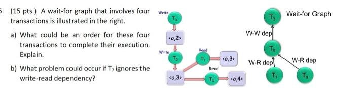 Solved (15 pts.) A wait-for graph that involves four | Chegg.com