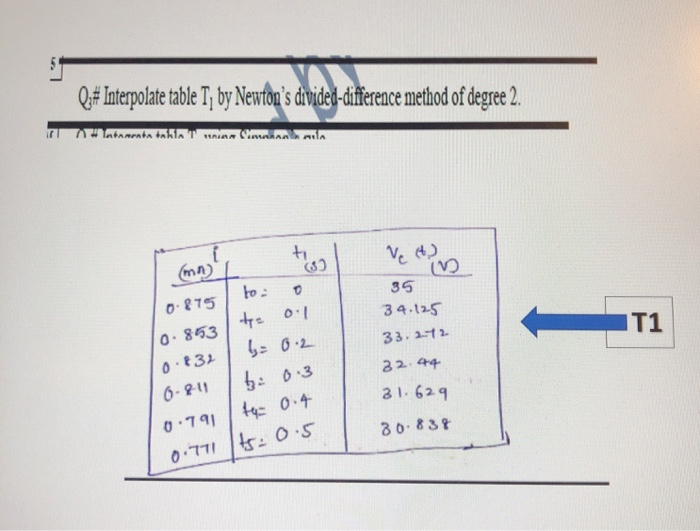 @s# Interpolate table T, by Newton's | Chegg.com