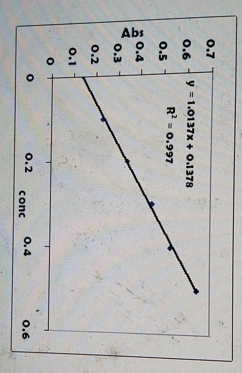 Solved \begin{tabular}{rl} Conc (M) & Abs \\ \hline 0.1 & | Chegg.com