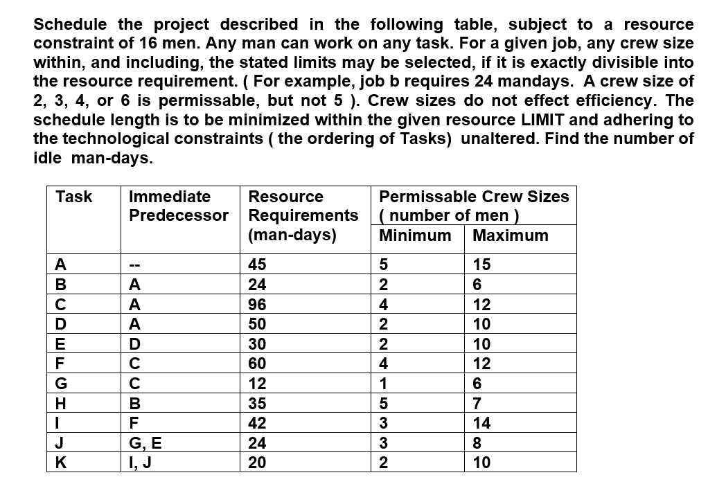 Solved Schedule the project described in the following | Chegg.com