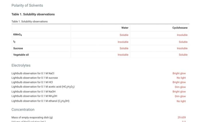 Solved Polarity of Solvents Table 1. Solubility | Chegg.com