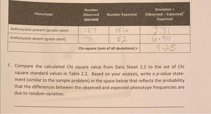 Solved 7. Compare the calculated Chi square value from Data | Chegg.com