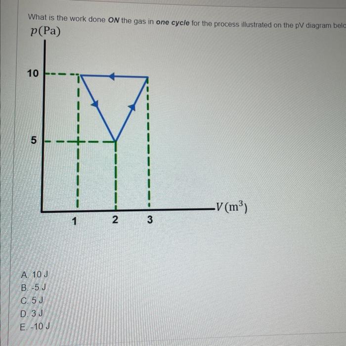 Solved What is the work done ON the gas in one cycle for the | Chegg.com