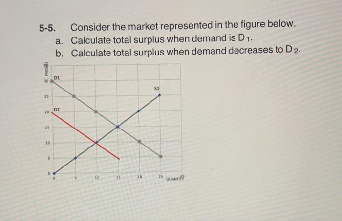 Solved 5-5. Consider the market represented in the figure | Chegg.com