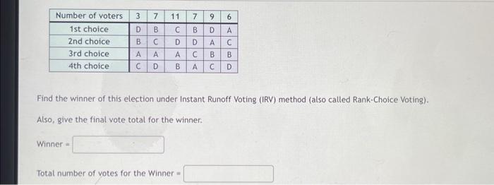 Solved Find the winner of this election under Instant Runoff | Chegg.com